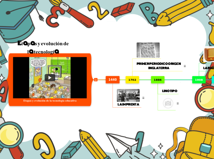 Etapas y evolución de la tecnología educat...- Mind Map